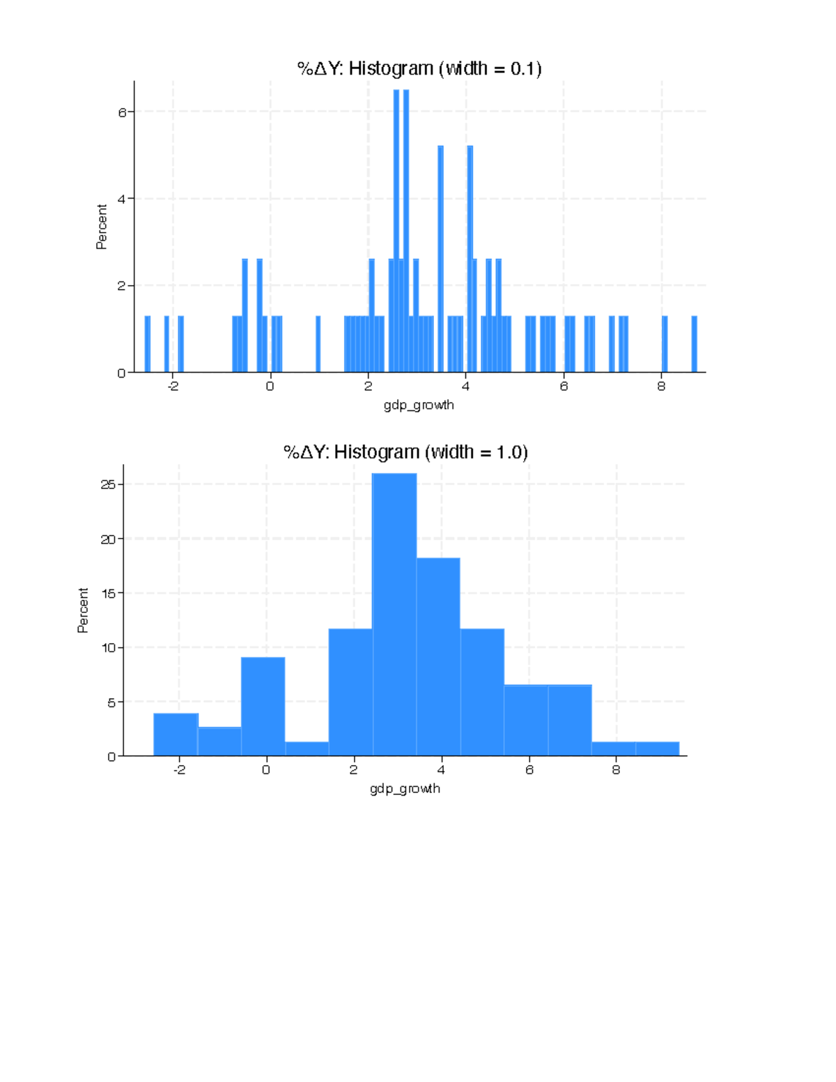 Economic Statistics Assignment #1: Histogram Analysis and Summary - Studocu