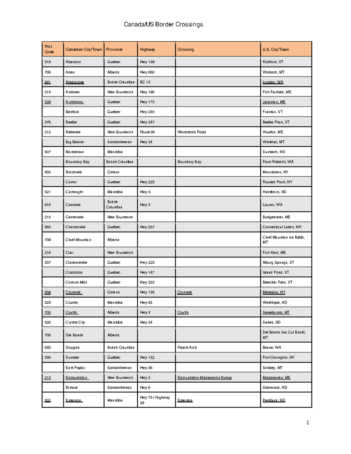 Canada-US Border Crossings: Essential Port Codes and Locations - Studocu
