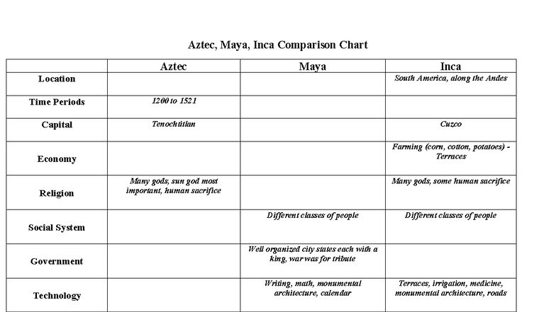 1.5 Aztecs, Mayas, Incas Comparison Chart Answer Key - Studocu
