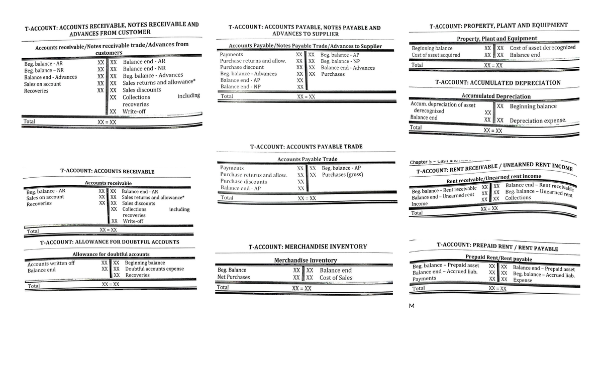 T-Accounts for ACCOUNTS RECEIVABLE, PAYABLE & PROPERTY, PLANT ...