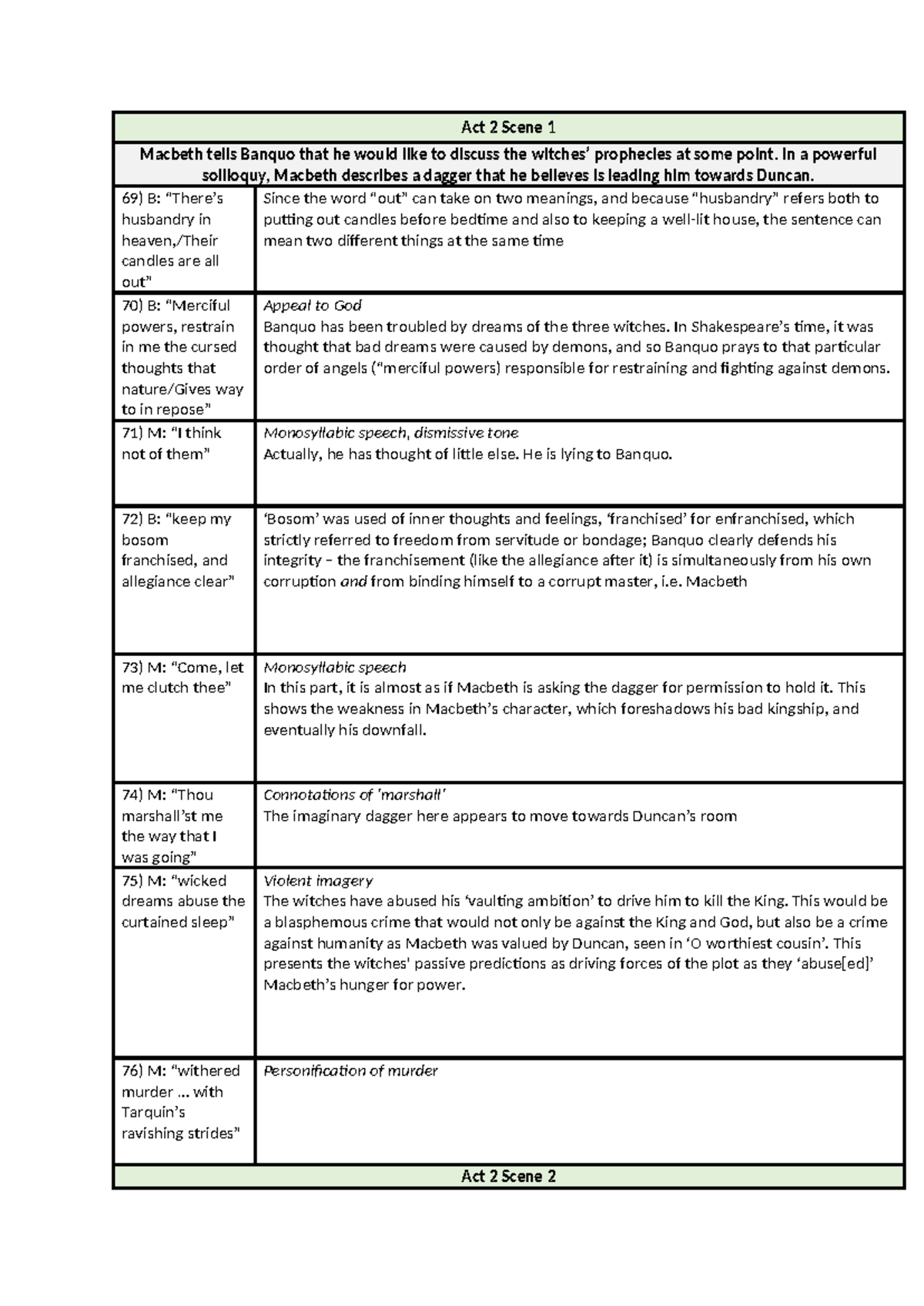 Macbeth Act 2 - Key Quotations for Scene Annotations - Studocu