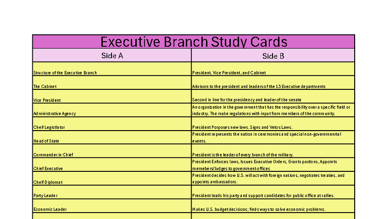 Mini Study Cards: Executive Branch Overview and Powers - Studocu