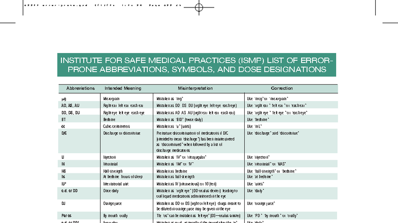 ISMP APP09: Error-Prone Abbreviations & Dose Designations Guide - Studocu