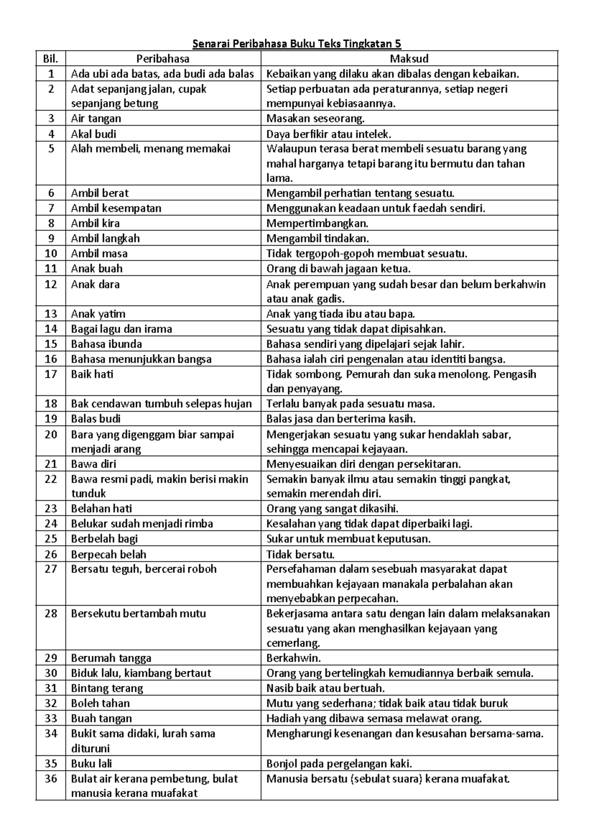 Nota Peribahasa Tingkatan 5: Senarai dan Maksud Peribahasa - Studocu