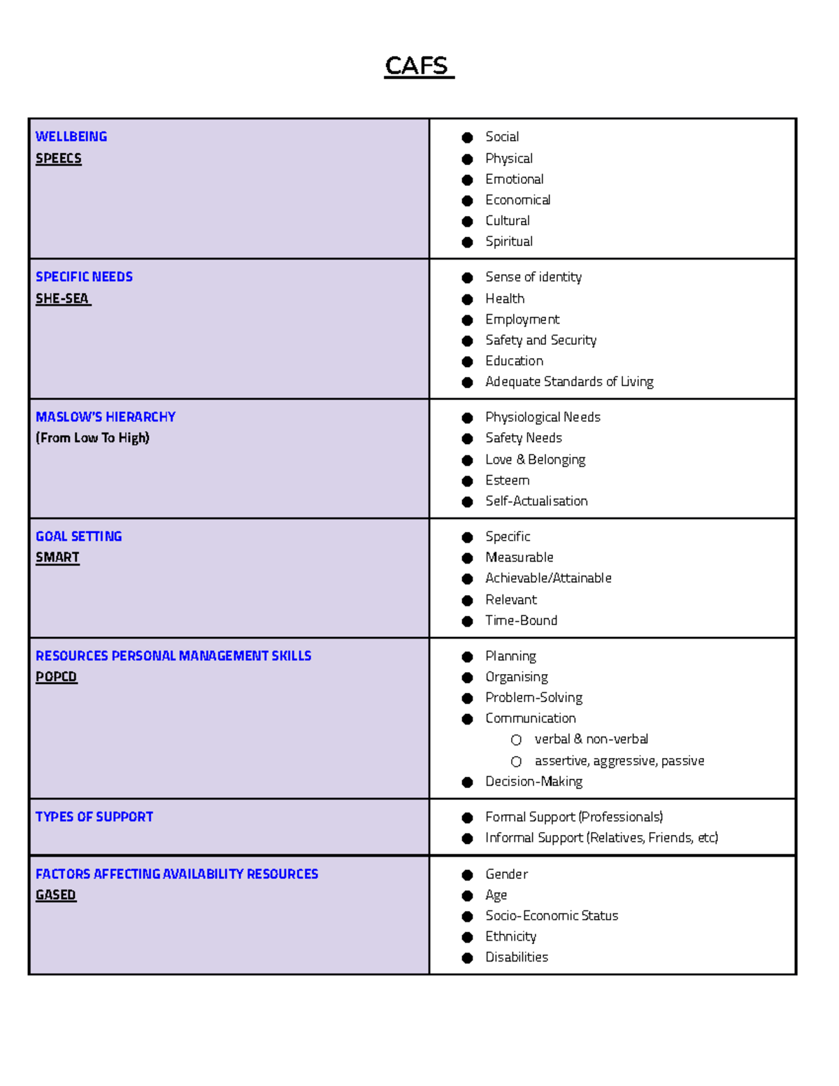 CAFS Yr 11 - Acronyms & Key Concepts in Wellbeing and Leadership - Studocu