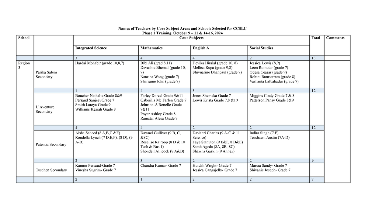 Training October 2024 Schools and Teacher - Names of Teachers by Core ...