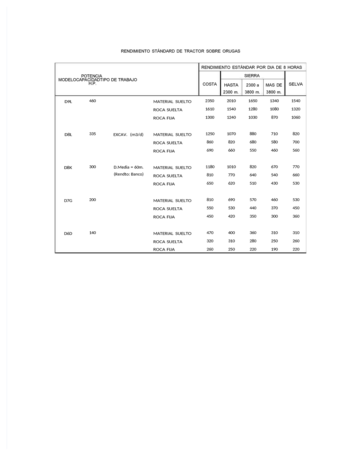 Rendimiento Estándar de Equipos MTC: Tablas de 8 Horas - Studocu