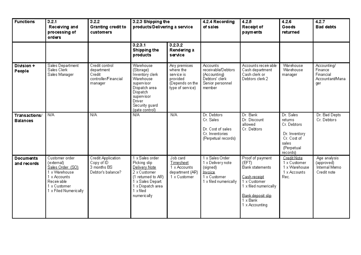 Study Pack 6: Lecture Notes on Order Processing and Credit Management ...