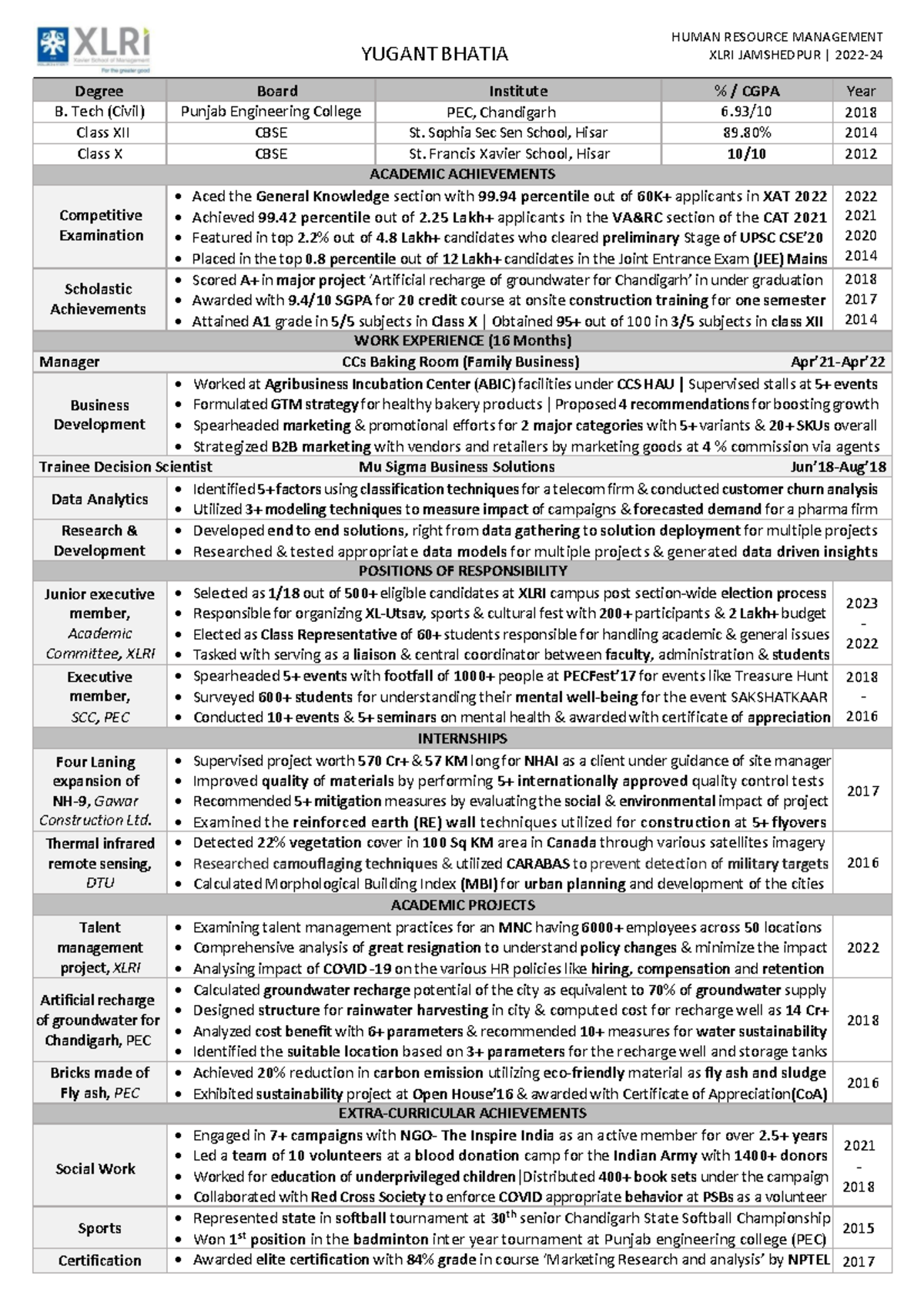 Yugant Bhatia: CV Highlights & Achievements - XLRI 2022-24 - Studocu