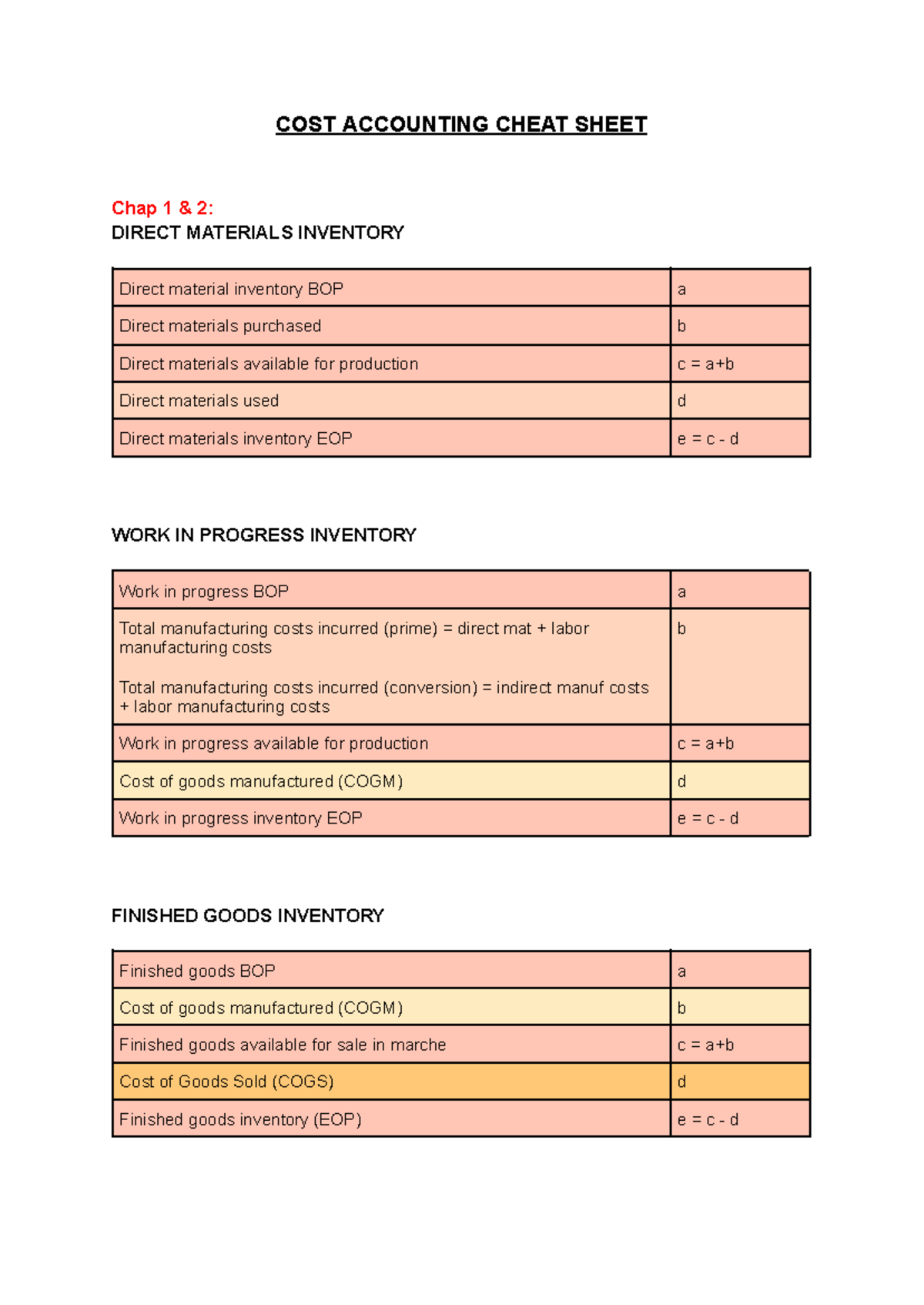COST ACCOUNTING CHEAT SHEET: Key Formulas & Concepts for Chapters 1-4 ...