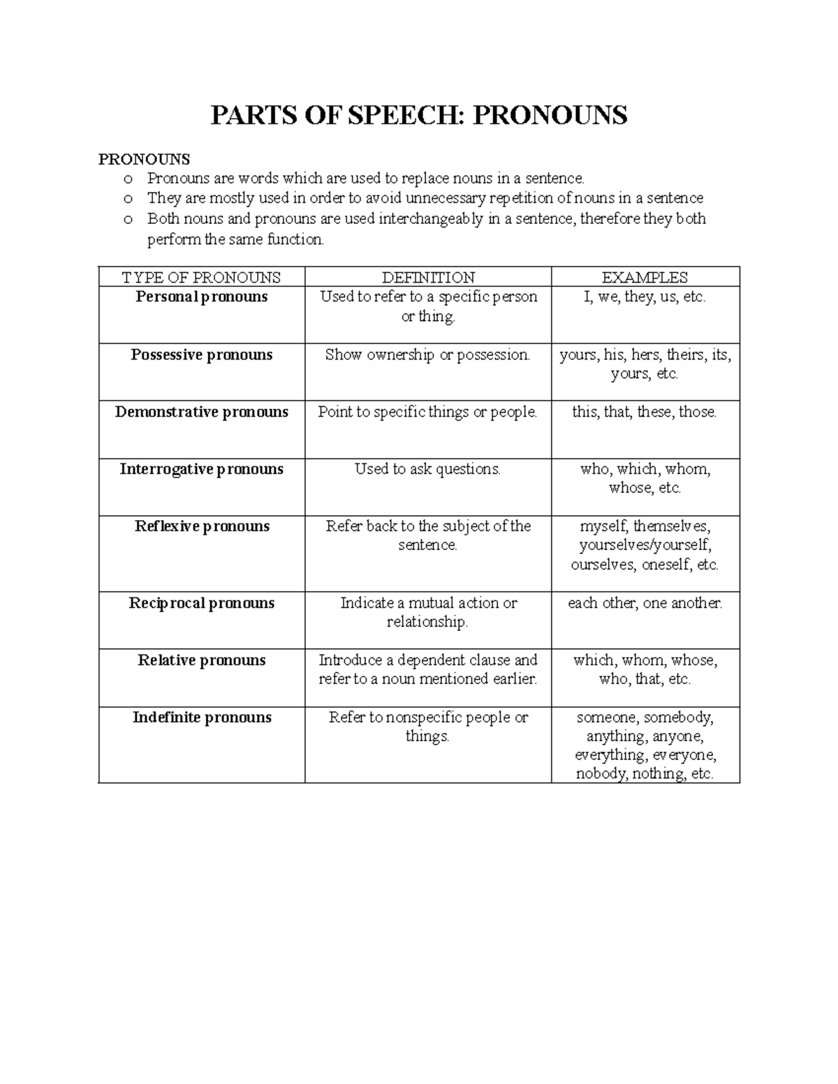 PARTS OF SPEECH: PRONOUNS - TYPES AND EXAMPLES - Studocu