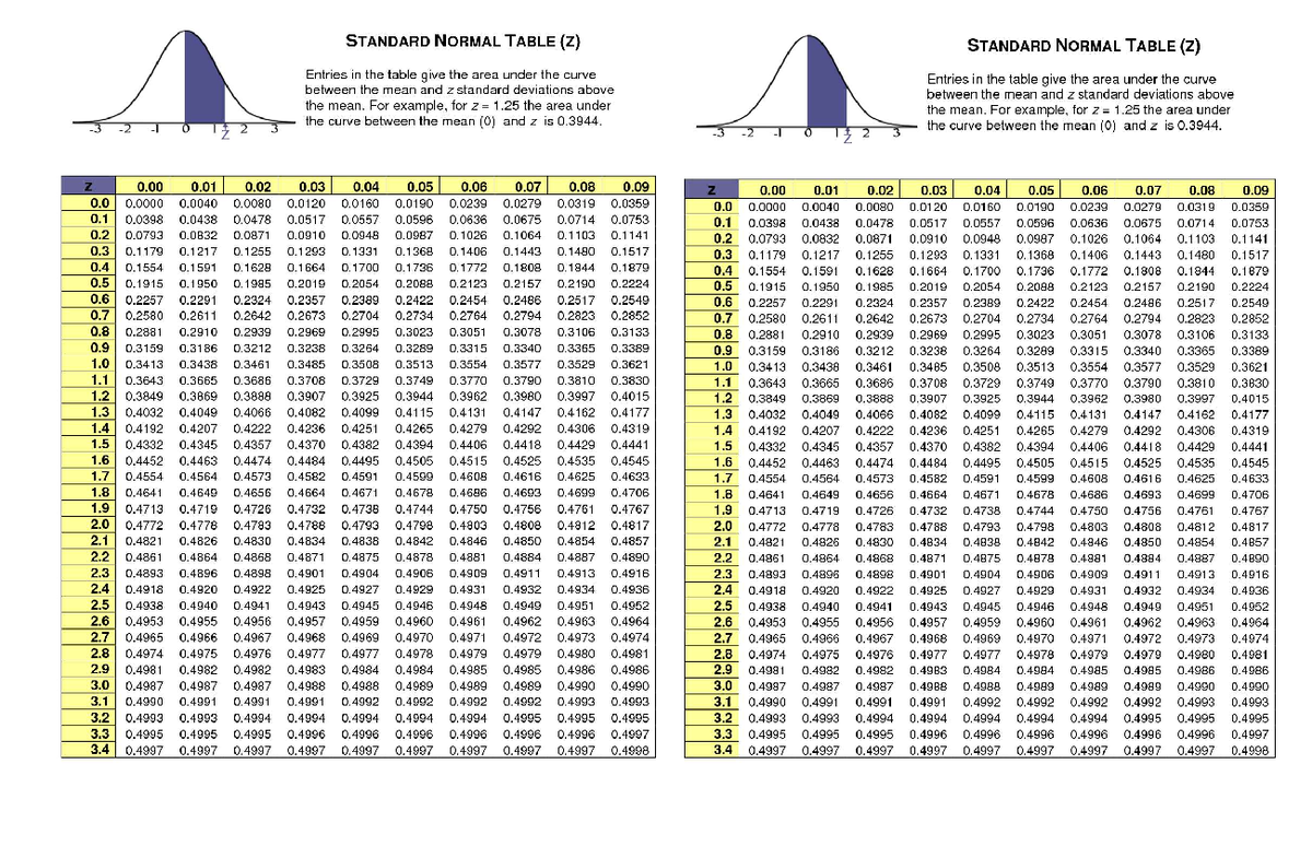 Z-Table: Standard Normal Distribution Values and Areas - Studocu