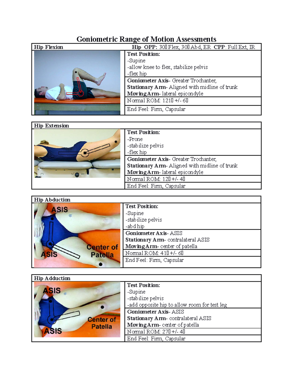 Goniometer ROM Positions - Goniometric Range of Motion Assessments Hip ...