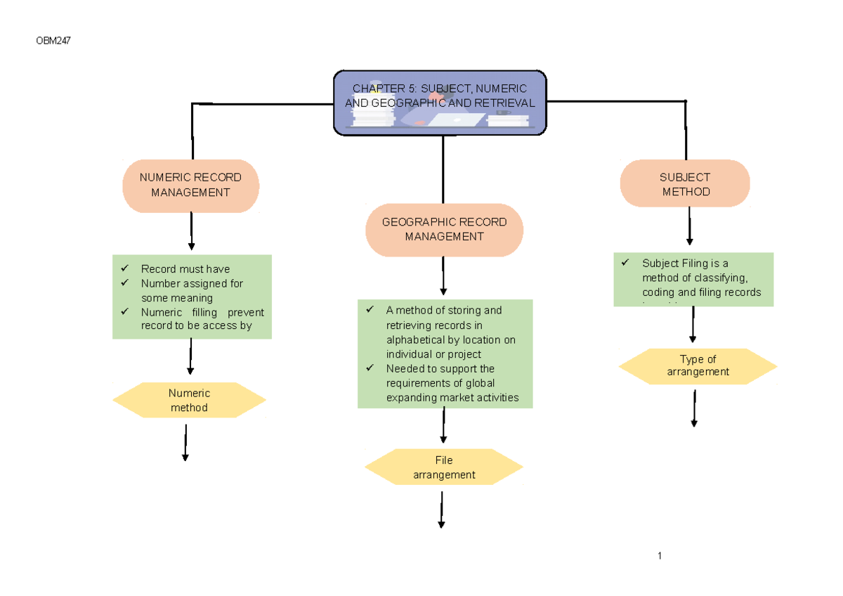 NEW MIND MAP OBM247 - u CAN REFERS - OBM NUMERIC RECORD MANAGEMENT SUBJECT METHOD CHAPTER 5 ...