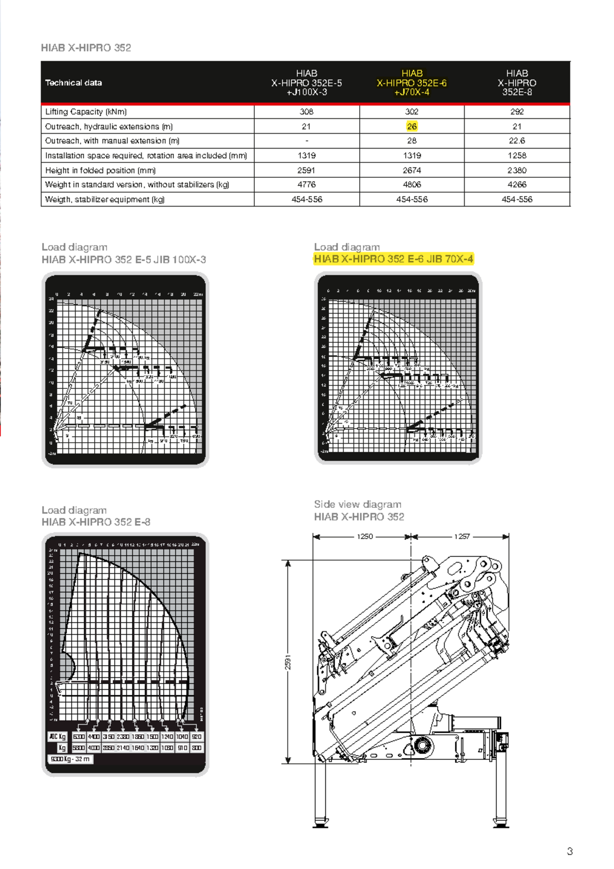 HIAB 352 Load Diagram and Technical Specifications for JIB Cranes ...
