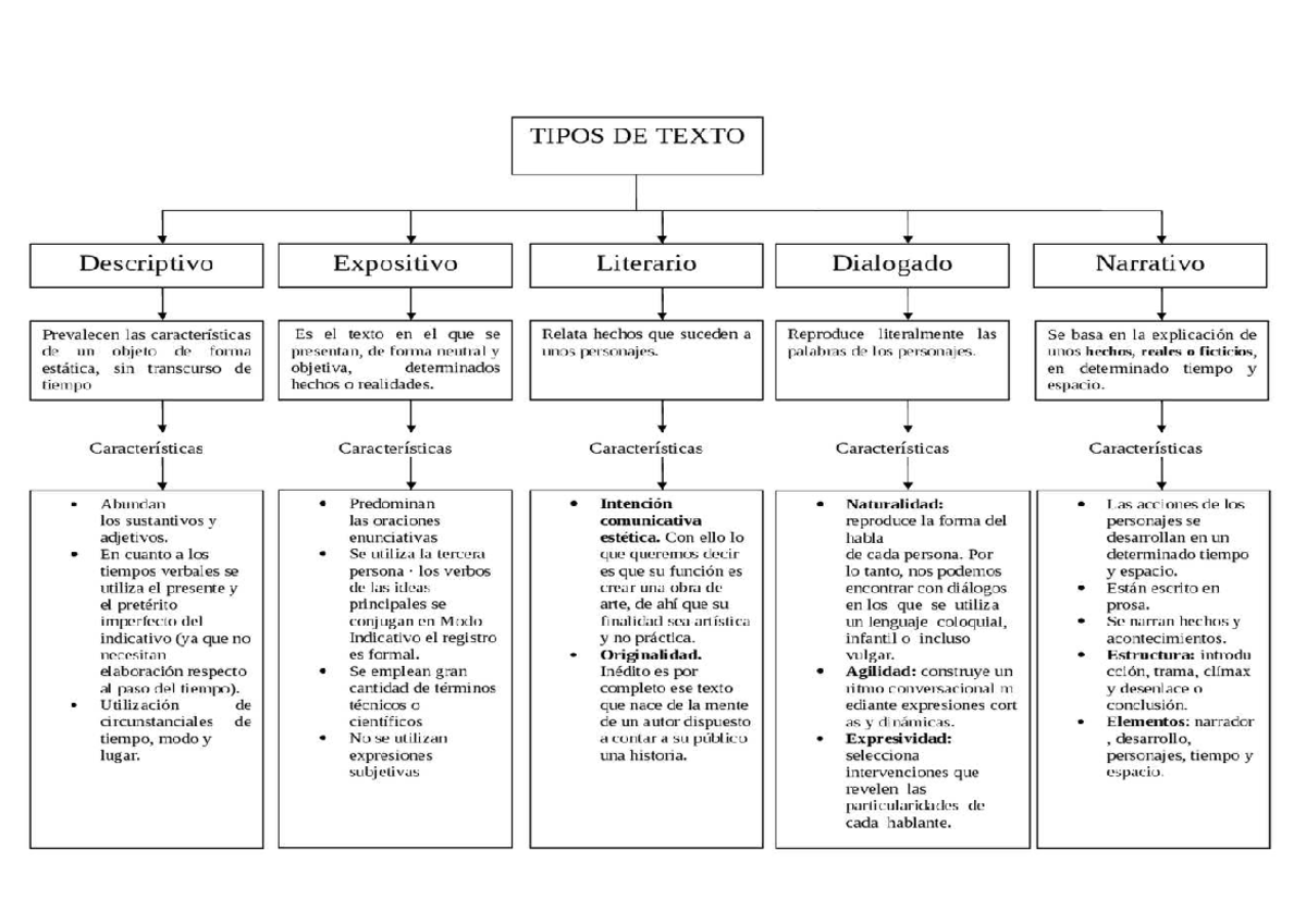 TIPOS DE TEXTO: Descriptivo, Expositivo, Literario y Narrativo - Studocu