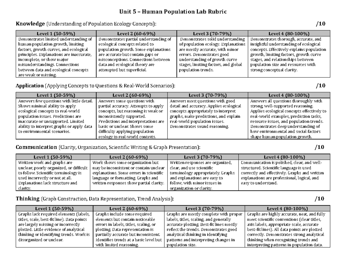 Unit 5 Lab Rubric: Understanding Human Population Ecology - Studocu