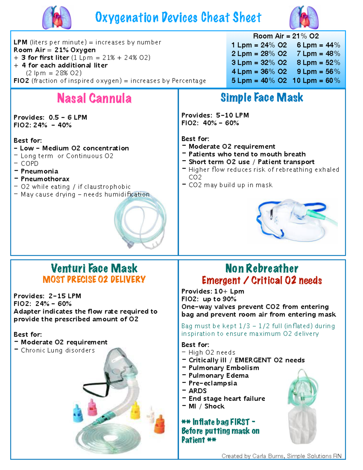 Oxygenation Devices Overview Cheat Sheet for Health Sciences - Studocu