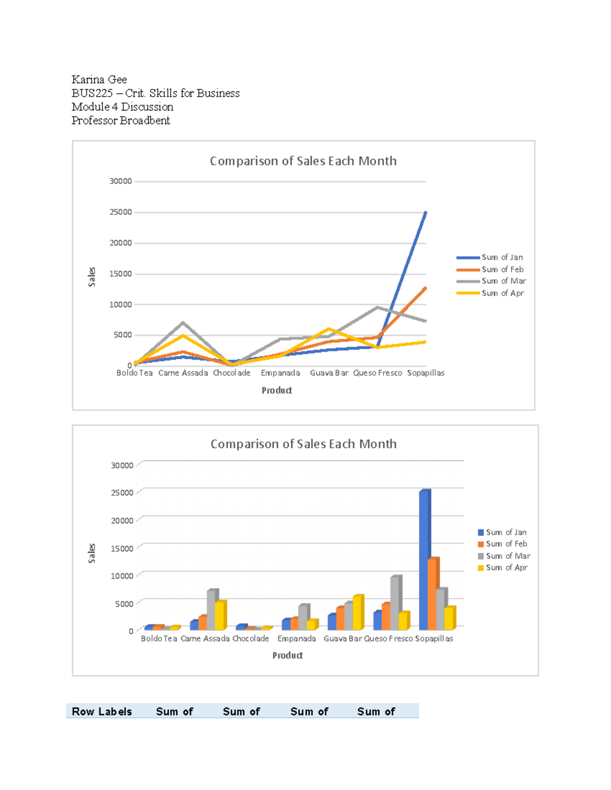 BUS225 - Module 4 Disc. (Developing Visualizations for Your Story - Karina Gee BUS225 – Crit ...