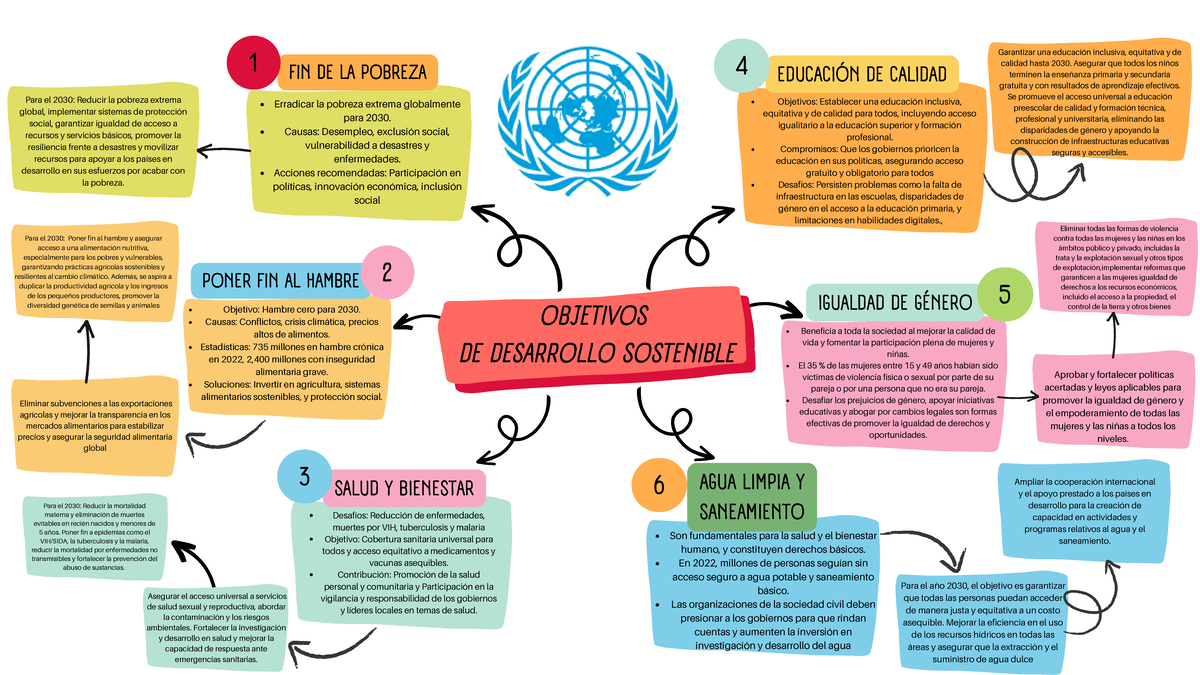 ODS Mapa Mental: Análisis de los Objetivos de Desarrollo Sostenible - Studocu