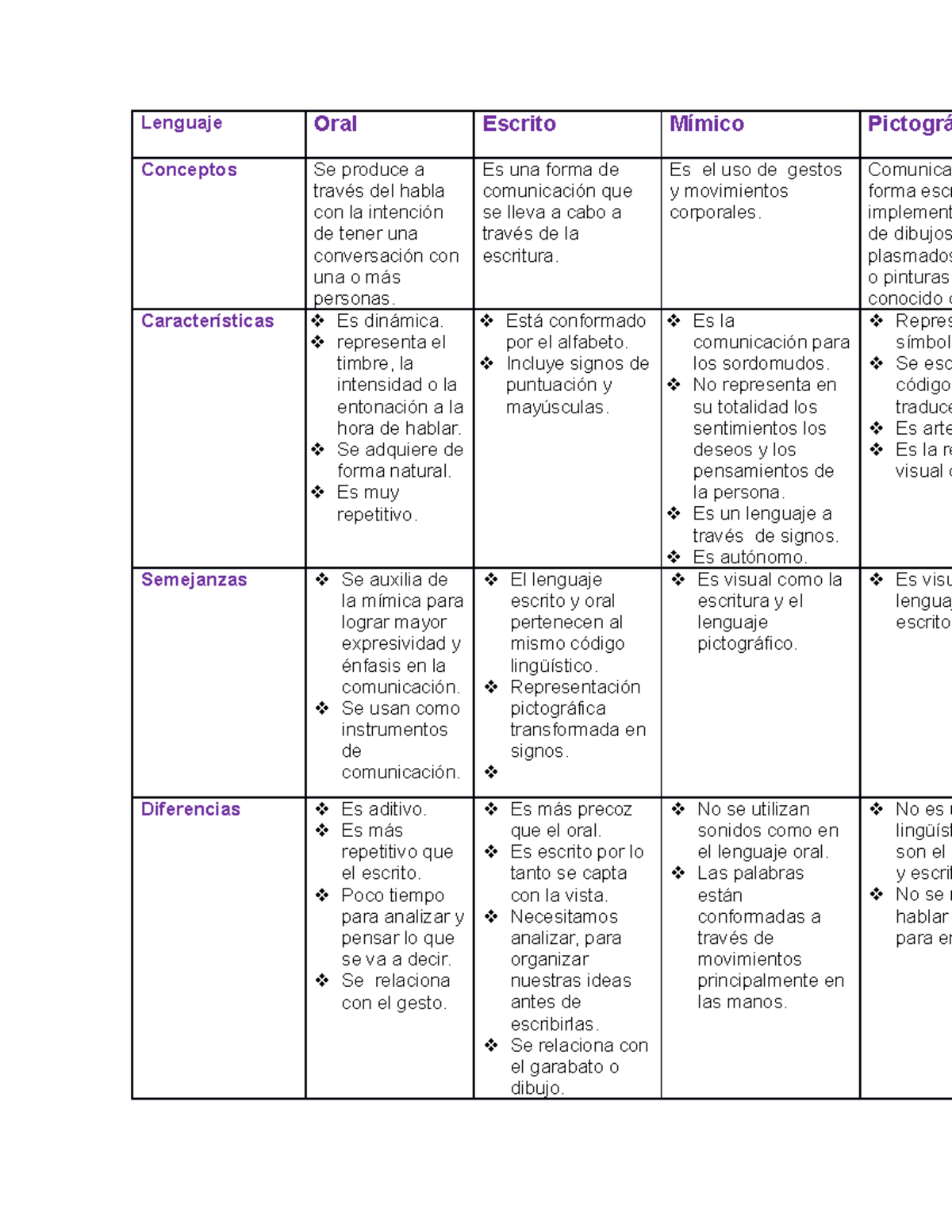 Lenguaje - Apuntes 4 - Lenguaje Oral Escrito Mímico Pictográ Conceptos ...