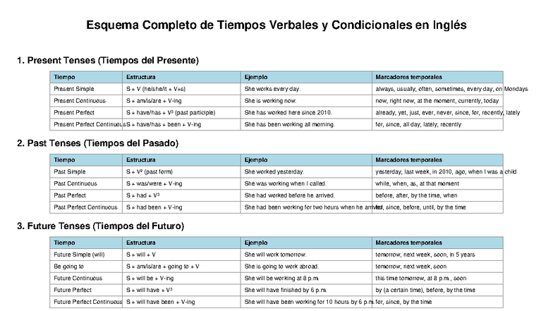 Esquema Completo de Tiempos Verbales y Condicionales en Inglés 1 - Studocu