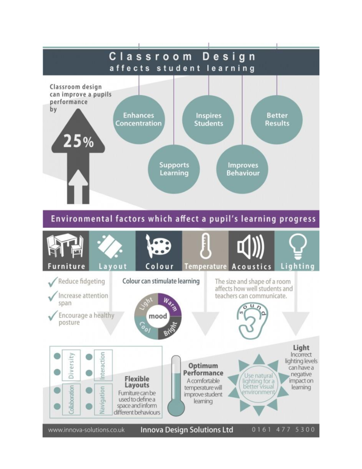Classroom Affects Learning infographic - Classroom Design affects ...