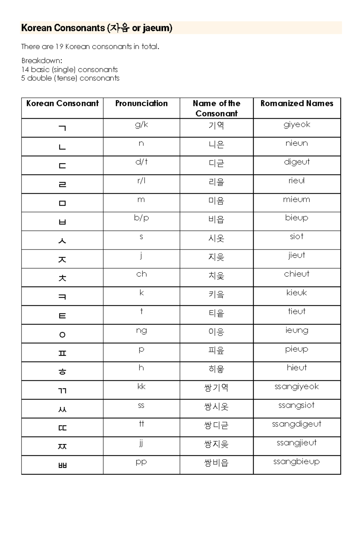 KOREAN NOTES: Lesson on Consonants (자음) Overview - Studocu