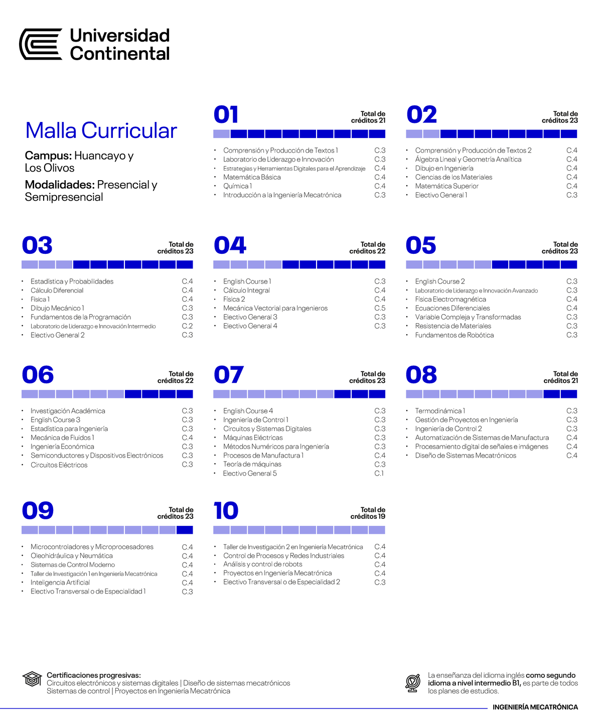 Malla Curricular de Ingeniería Mecatrónica con Créditos Detallados - Studocu