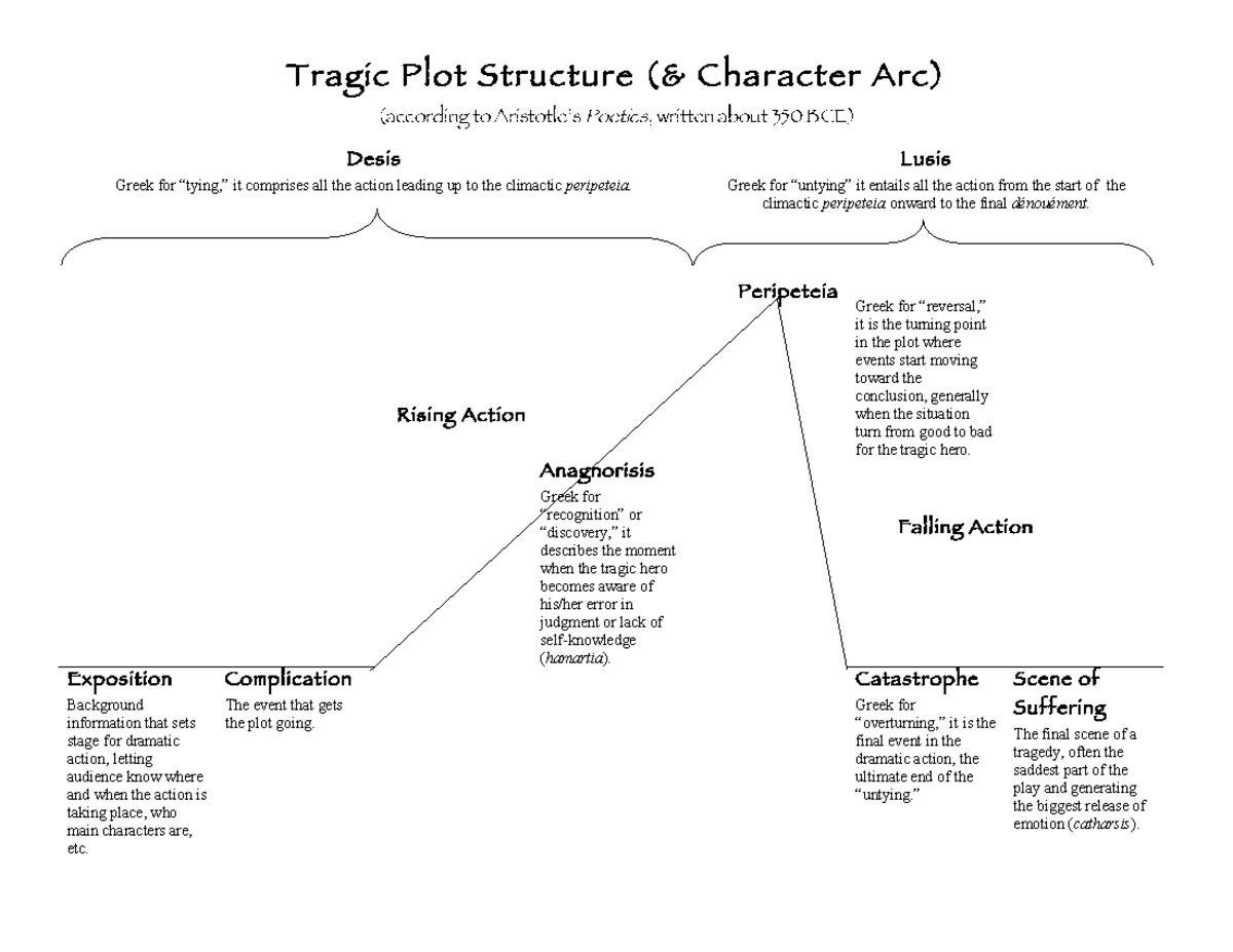 Tragic Plot Structure Notes (according to Poetics) - Studocu
