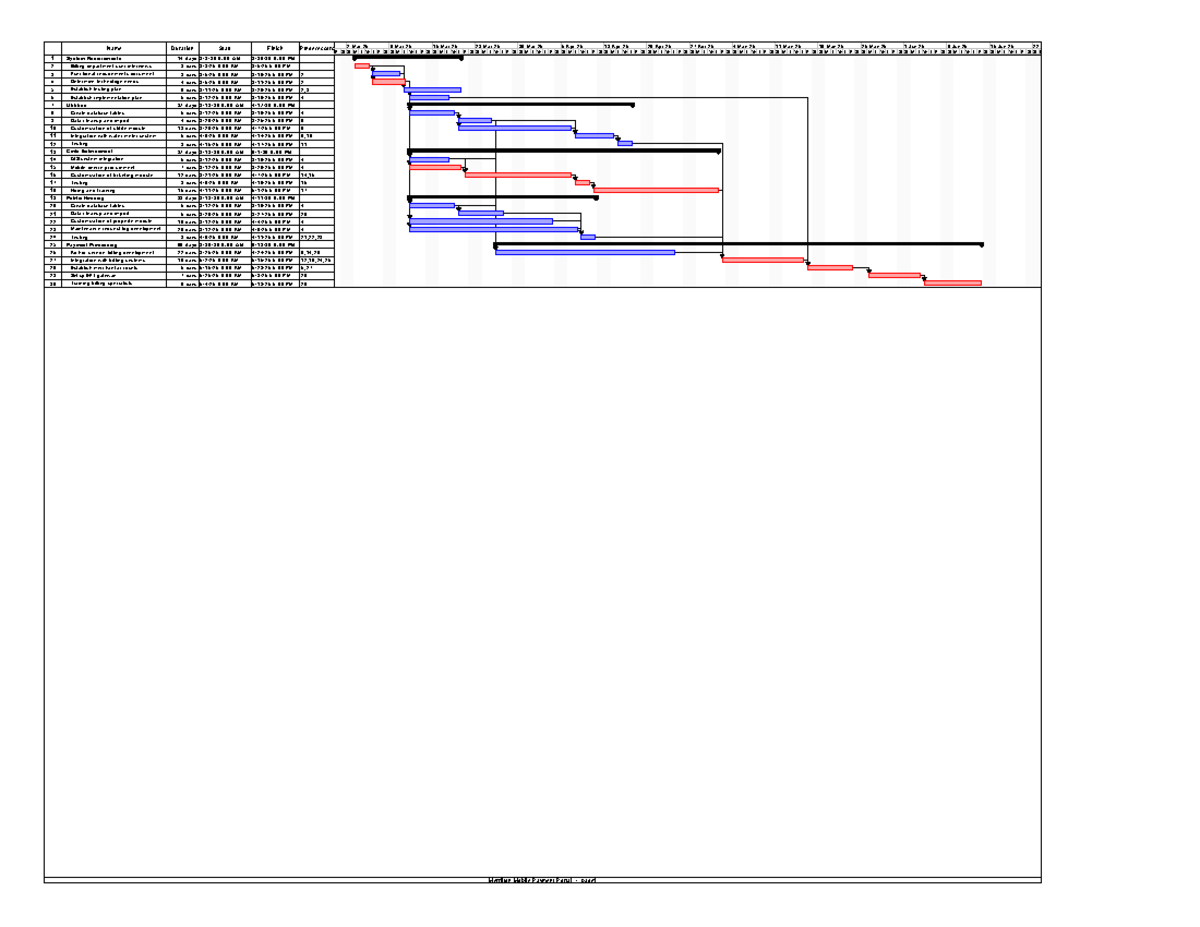 Merrilton Mobile Payment Portal Gantt Chart Overview and Schedule - Studocu