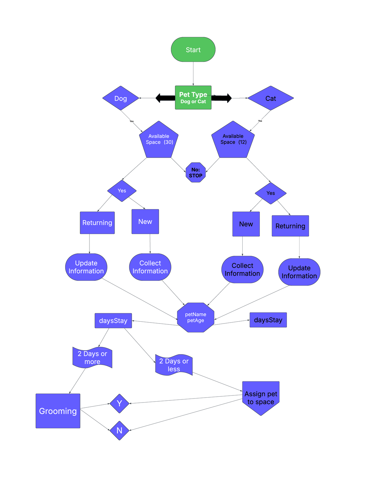 PET Flowchart - IT145 - Start Pet Ty pe Dog or Cat Dog Cat Available ...