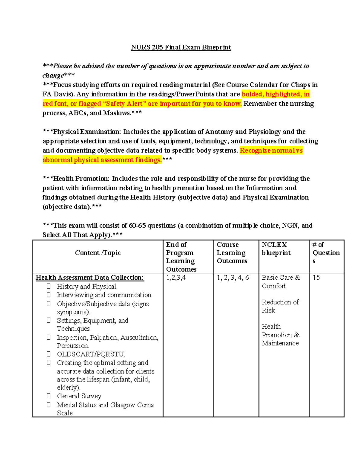 NURS 205 Final Exam Blueprint & Key Assessment Areas (Spring 2026 ...