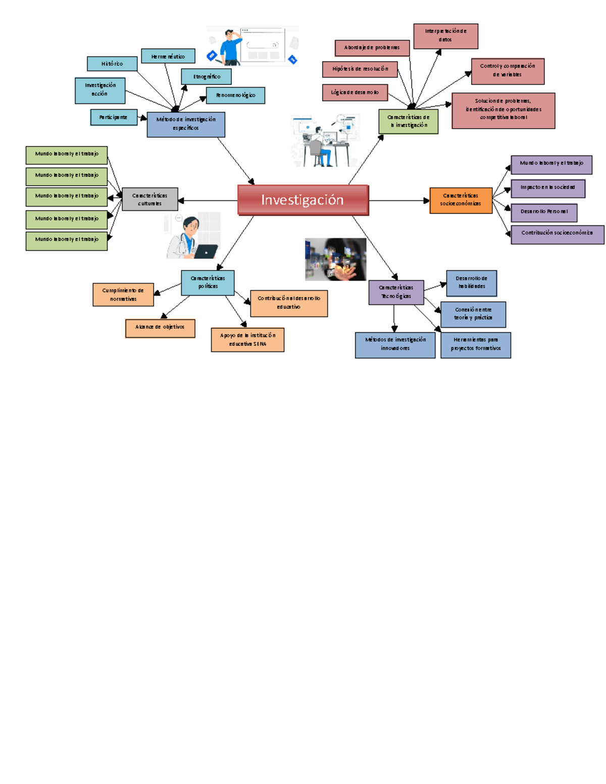 Mapa Mental: Características Socioeconómicas y Culturales GA5-2402010 ...