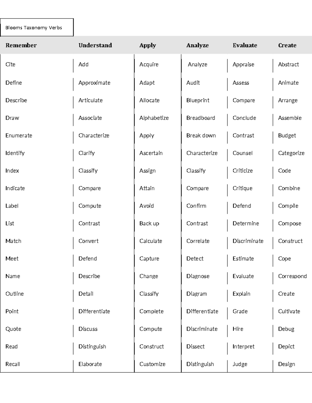 Blooms Taxonomy Verbs: A Comprehensive List for Learning Outcomes - Studocu