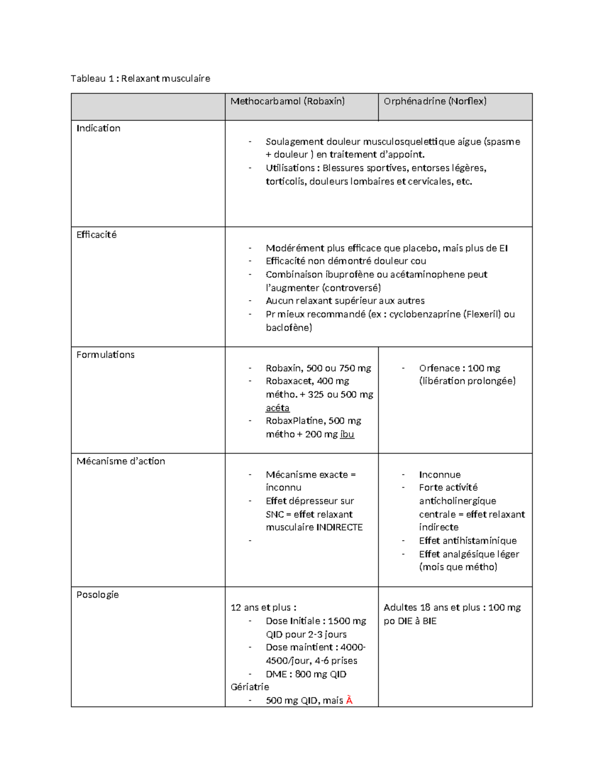 Tableau des Relaxants Musculaires et Leur Efficacité (Pharmaco 101 ...