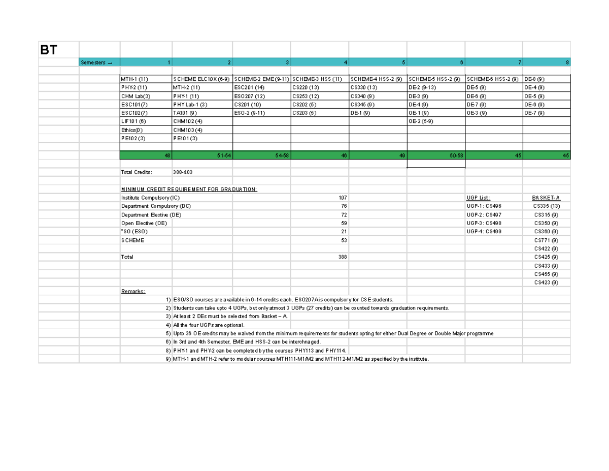 Computer- Science-BTech Dual Degree Y22or Later - BT Semesters → 1 2 3 4 5 6 7 8 MTH-1 (11 ...