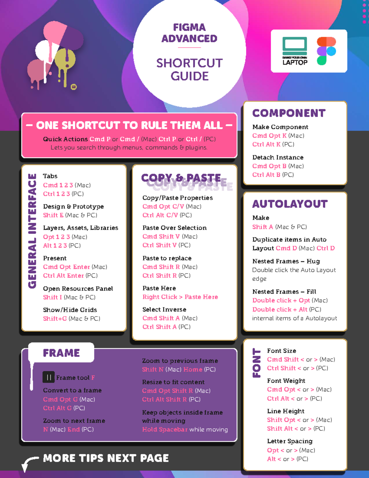 Figma Advanced Shortcut Guide (Cheatsheet v2) - Studocu