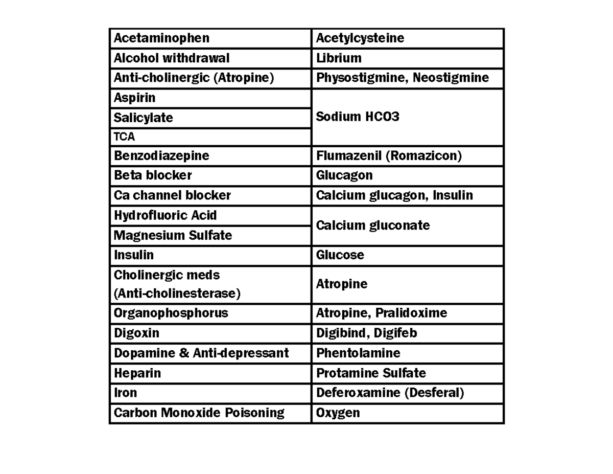 Pharmacology Antidotes Overview - Key Medications and Treatments - Studocu