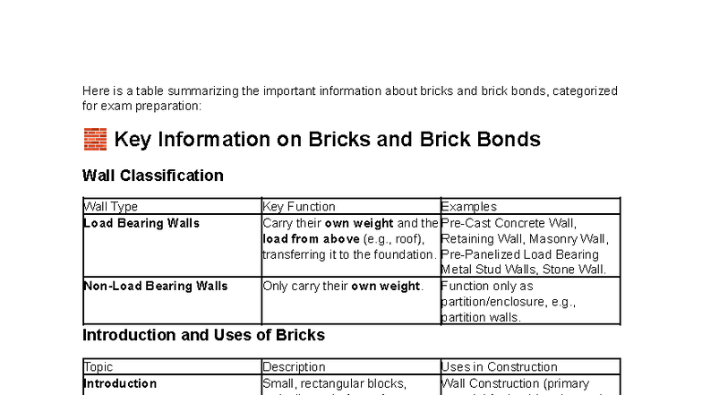 Key Info on Bricks & Brick Bonds for Exam Prep (Course Code) - Studocu