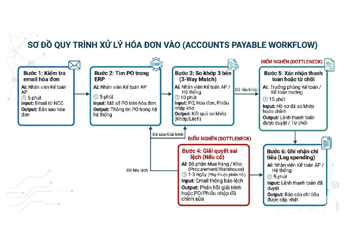 SO DO QUY TRINH LY HOA PON VAO (ACCOUNTS PAYABLE WORKFLOW) - Lecture ...