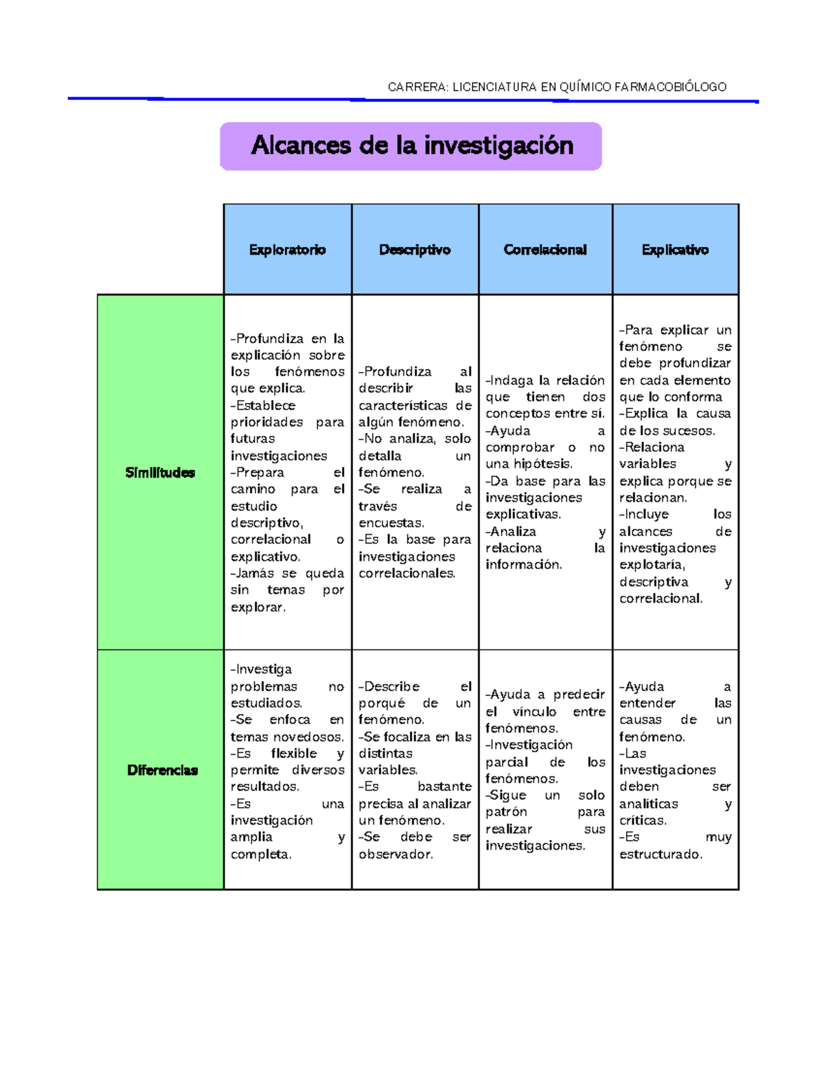 Actividad C3. Cuadro comparativo Alcances de la Investigación - ALUMNA ...