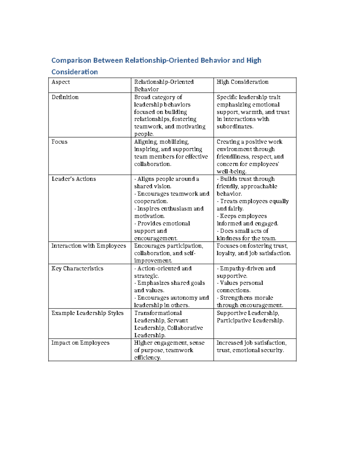 Comparison of Relationship-Oriented Behavior vs. High Consideration ...
