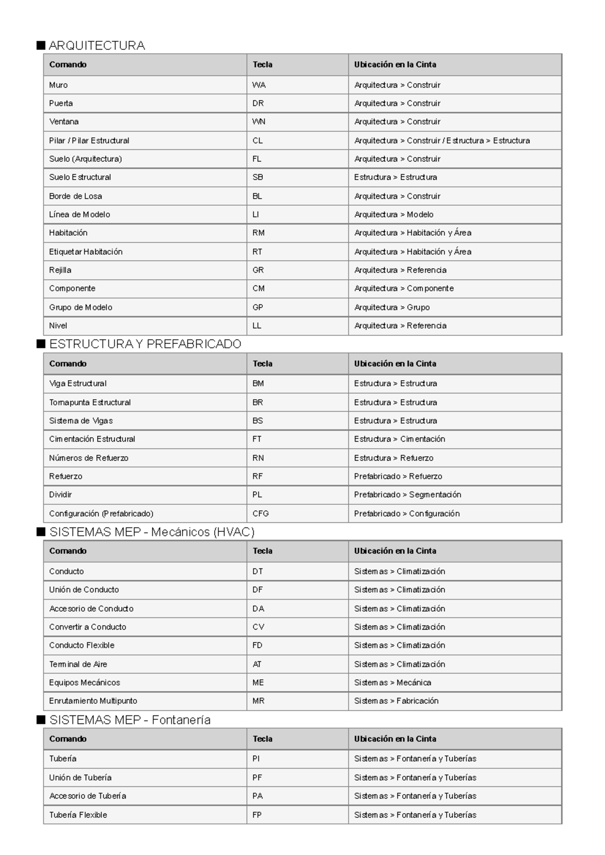 Atajos Revit (ARQ 101) - Estudio Completo de Comandos y Funciones - Studocu