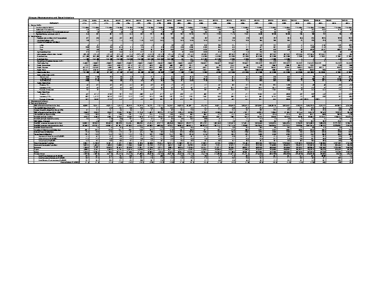 Ethiopia Macroeconomic & Social Indicators 2021/22 - NBE Annual Report ...