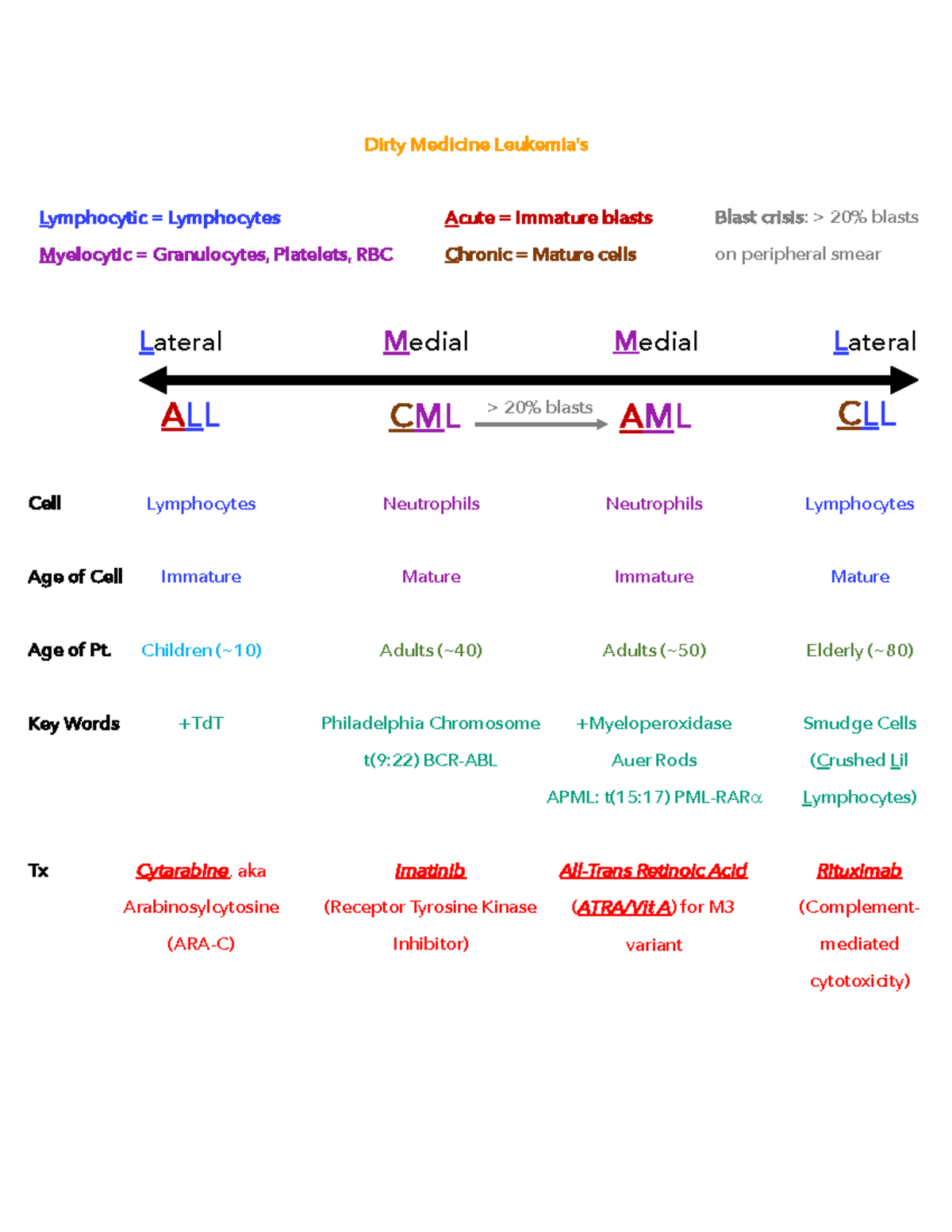 Leukemias - Dirty Medicine Leukemia’s Lymphocytic = Lymphocytes Acute ...