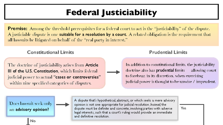 Justiciability Flow Chart: Understanding Federal Court Prerequisites ...