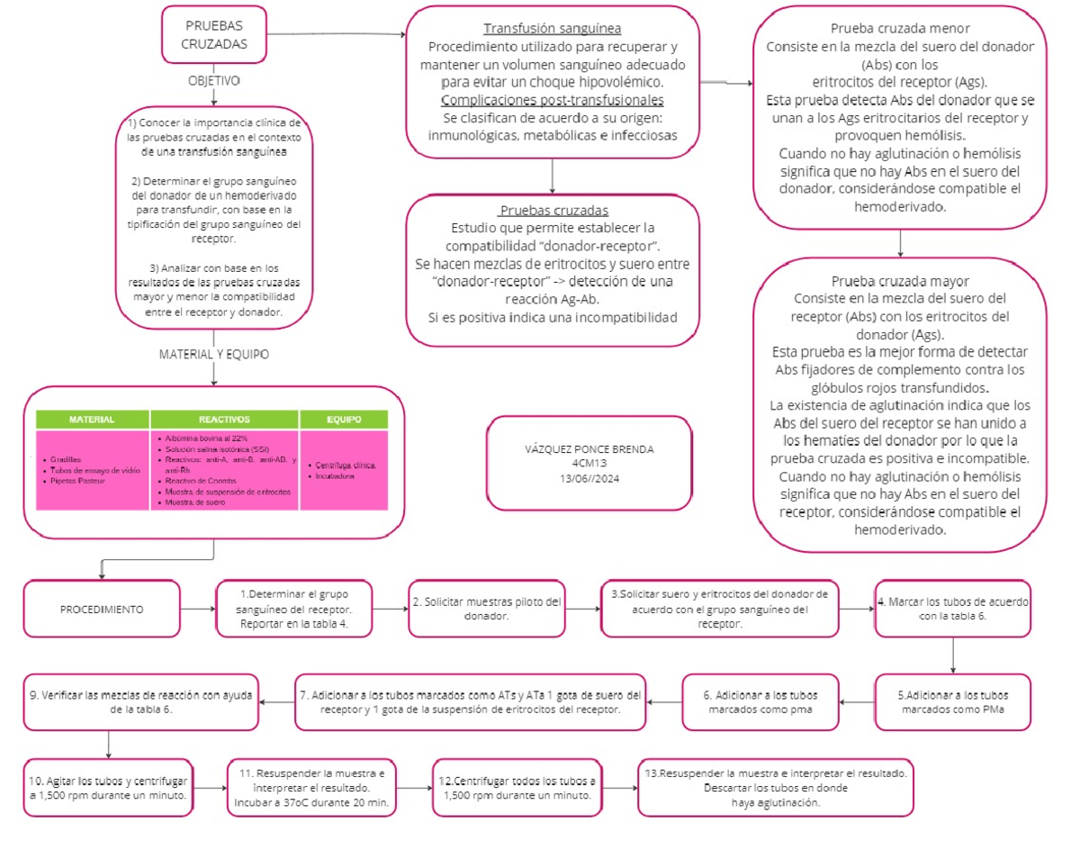 Práctica 10 - Prueba Cruzada Menor en Transfusión Sanguínea - Studocu