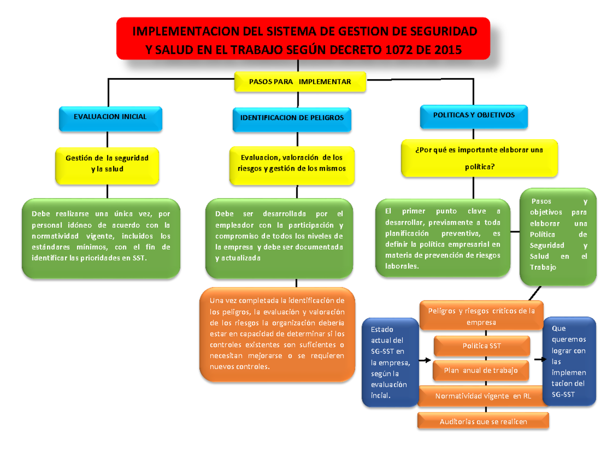Implementación SG-SST según Decreto 1072 de 2015 - Nancy Andrea Alfonso - Studocu