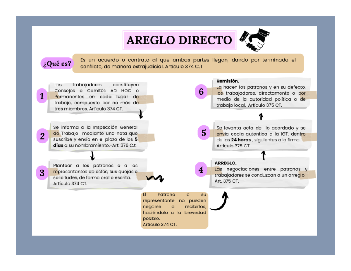 Esquema VÍA Directa: Resumen y Estructura Clave de Contenido - Studocu